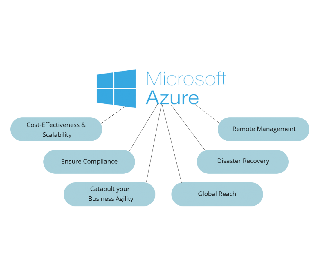 Azure Consulting Services Azure Consulting Services