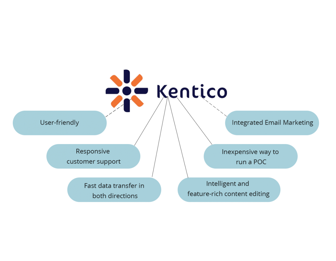 Kentico Development